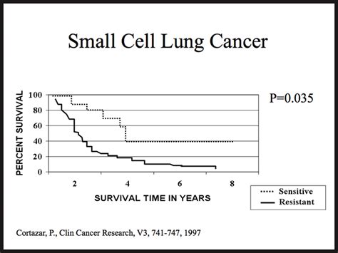 Small Cell Survival Rate At Katie Mueller Blog