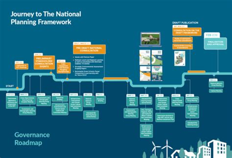 The National Planning Framework