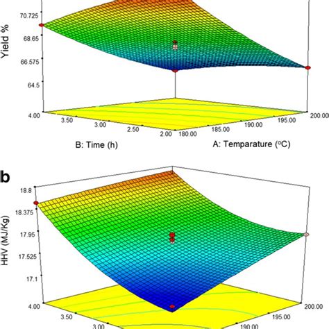 A 3d Graph For Surface Response For Yield Percentage Of Asb Hc