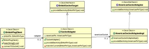Adapterpattern Studytrails