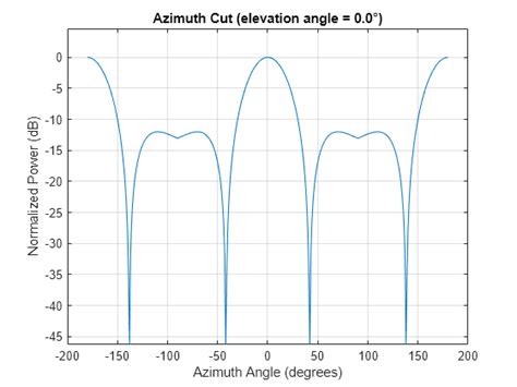 Phasedheterogeneousuraplotresponse Plot Response Pattern Of Array