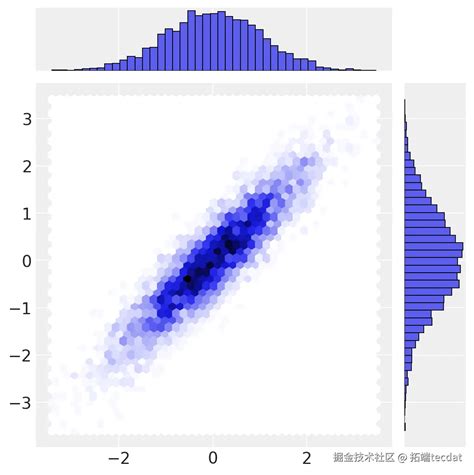 Pythonai提示词用贝叶斯方法copula进行参数推断可视化附数据代码 拓端 Pythonai提示词用贝叶斯方法copula进行参数推断可视化附数据代码 拓端