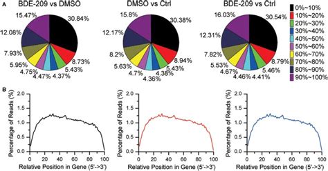 Gene Coverage And Rna Integrity Of Rna Sequencing Data A Gene