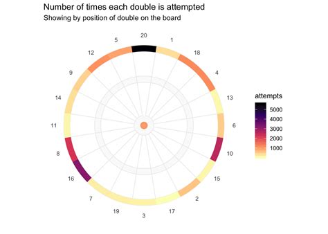 Doubles · The Three Dart Average