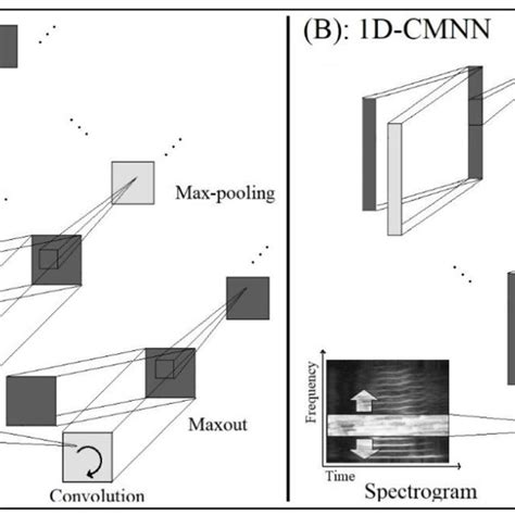 maxout structure in 1d and 2d cmnn a shows the first layer of a
