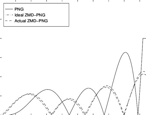 Maneuver Acceleration Comparison For A Sinusoidal Target Maneuver