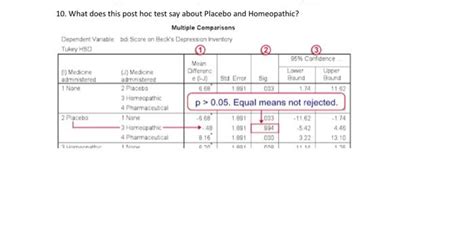 Solved 10 What Does This Post Hoc Test Say About Placebo