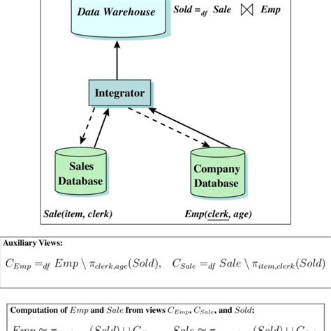 Data Warehouse Example Download Scientific Diagram