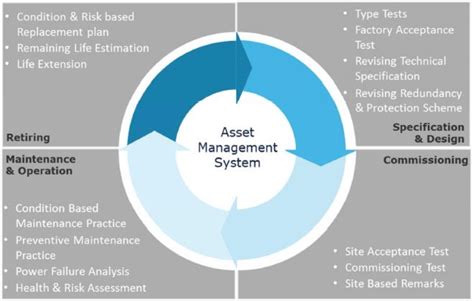 Technical Asset Management Methodologies In Different Stages Of Asset