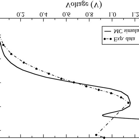 Current Density Vs Voltage Characteristic Determined With The Monte