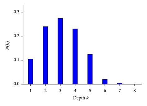 The Distribution Of Depth K Of A Node In A Given Topology Nnodes 25