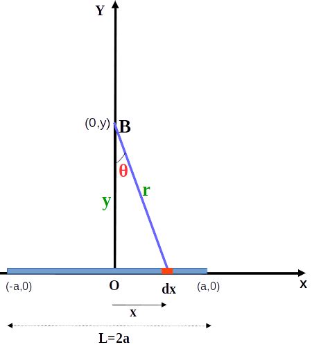 A Line Of Charge With Uniform Charge Density Lambda Lies Along The X