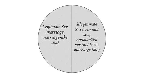 Rights And Regulation The Evolution Of Sexual Regulation Columbia Law Review