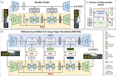 Figure 2 From Diffusion Based Blind Text Image Super Resolution Semantic Scholar