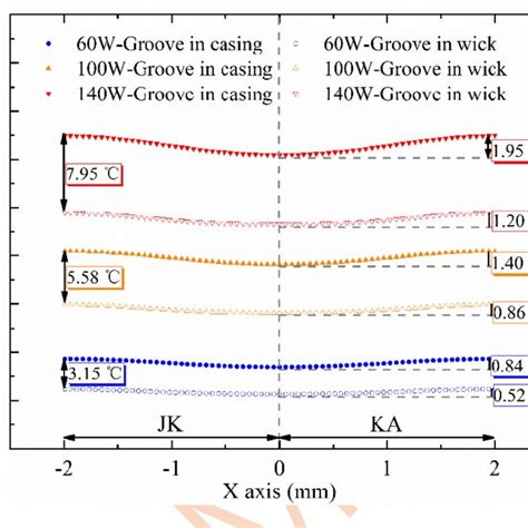 Temperature Distribution On Evaporator Casing With Different Vapor Groove Download Scientific