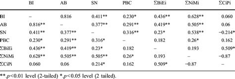 Correlations Between Direct And Indirect Measures Download Table