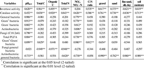 Relationships Of Biotic And Abiotic Variable Pairs In Autumn 2012