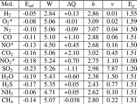 Adsorption Energy E Ad Ev Work Function W Ev Bader Charge ∆q