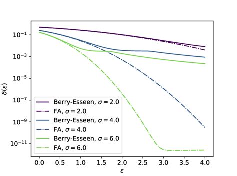 Comparison Of The Berry Esseen Bound And Fa For ε δ ∼ R Dp Here K
