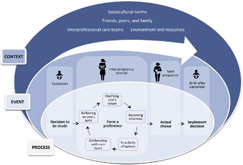 Womens Decision Making Process For Mode Of Delivery After Caesarean