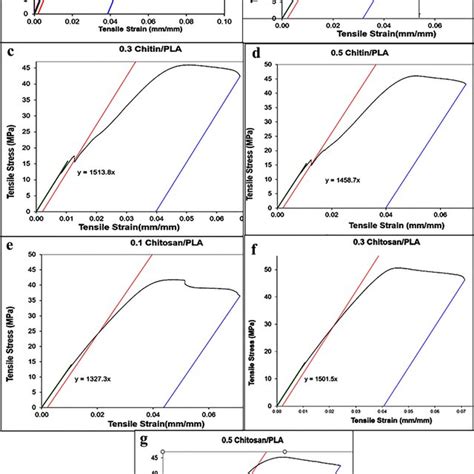 Stress Strain Curves Of The Additive Manufactured Composite Samples
