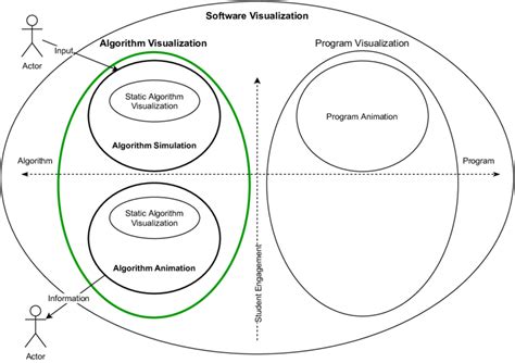 3 Subareas Of Software Visualization And Algorithm Visualization