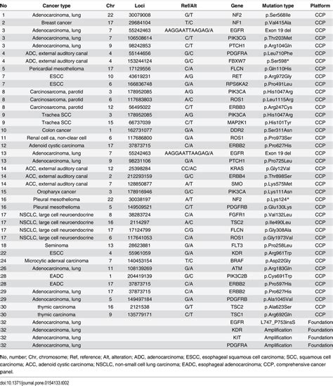 List Of Actionable Mutations In All Patients Download Table