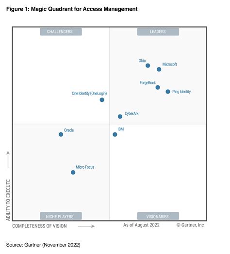 Gartner Magic Quadrant Endpoint Protection 2021 Soccerero