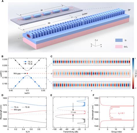 Slow Light Silicon Modulator With 110 Ghz Bandwidth Science Advances