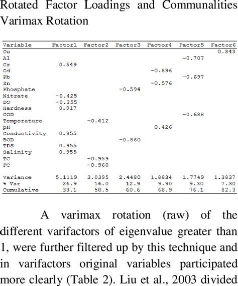 r mode varimax rotated factor analyses of hydrological parameters in
