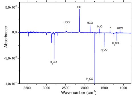 Figure 1 From Radical Assisted Polymerization In Interstellar Ice Analogues Formyl Radical And