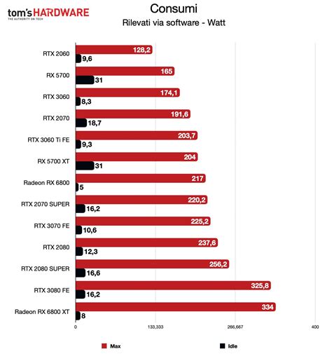 Consumi Rumorosità Temperature E Verdetto Toms Hardware