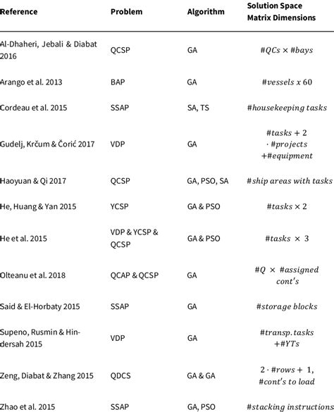 Simulation Based Optimization In The Permutation Space Download Scientific Diagram
