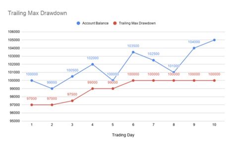 Static Drawdown Vs Trailing Drawdown A Complete Guide Defcofx