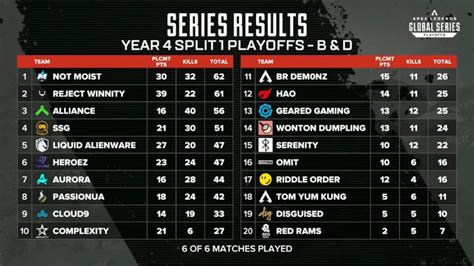【速報】algs Year4 Split1playoffs大会結果まとめ【随時更新】