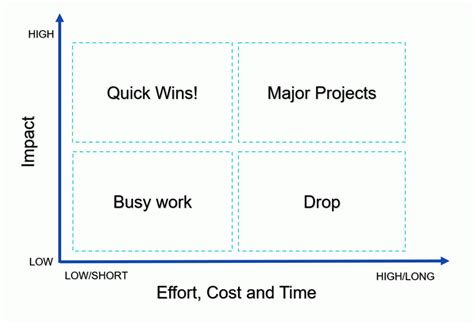 How To Perform A Manufacturing Gap Analysis