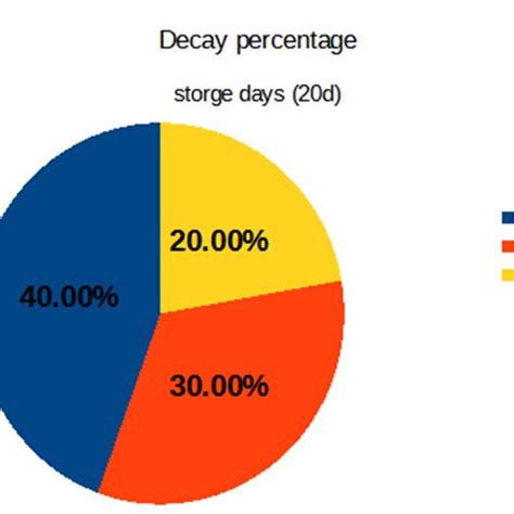 Fruit Decay Percentage In Tomato Download Scientific Diagram