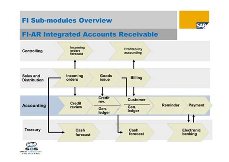 Sap Fico Overview Pdf