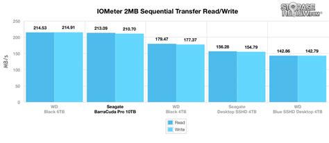 Seagate Barracuda Pro Tb Hdd Review Storagereview Com