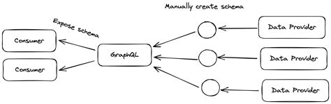 Graphql At Scale Schema Stitching Vs Schema Federation · Haos