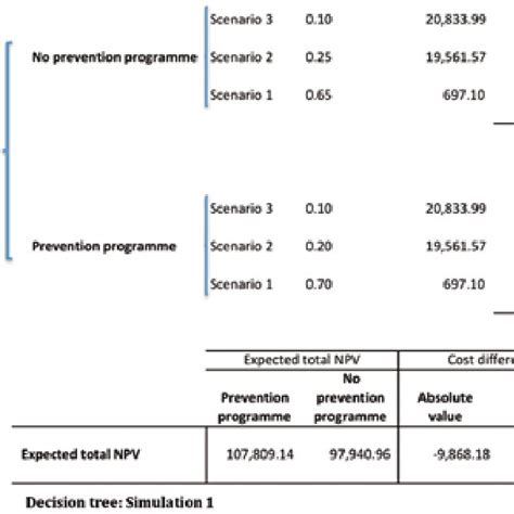 Decision Tree Simulation 1 Download Scientific Diagram