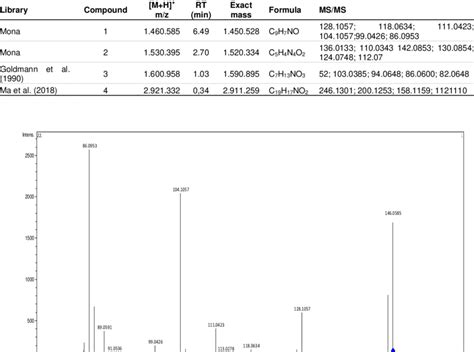 Results Of High Resolution Uhplc Hrms Mass Spectrum Analysis Download Scientific Diagram