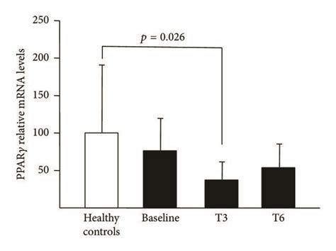 Expression Of Pparα Pparβδ Pparγ And Cd36 In Pbmc Of Healthy