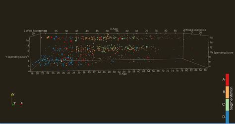 Customer Segmentation Visualization With Paraview