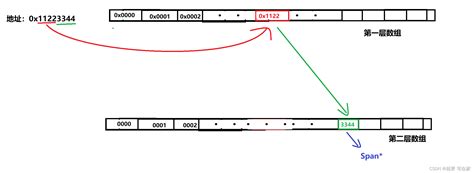 项目：手把手实现高并发内存池 Csdn博客