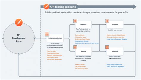 Continuous Api Testing With Postman Postman Blog