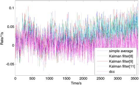 Signal Processing Technique For Combining Numerous Mems Gyroscopes Based On Dynamic Conditional