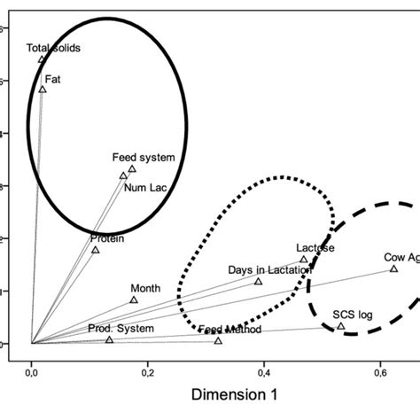 Multiple Correspondence Analysis Mca Variables Contributions To Download Scientific Diagram