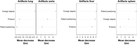 Variable Importance Measures From Random Forest Models Indicating The