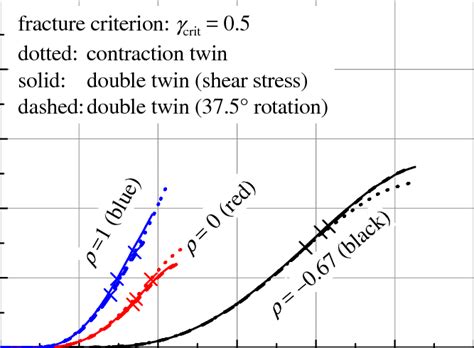 Evolution Of Twin Volume Fraction Crosses Indicate The Maximum Load